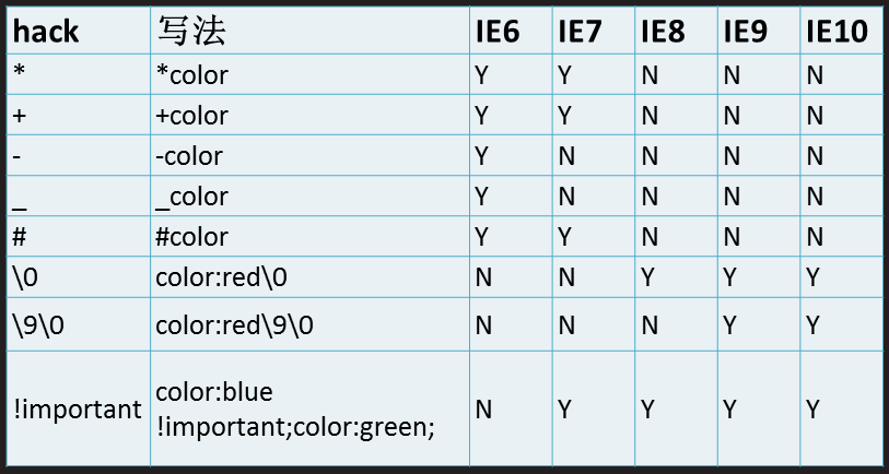 关于CSS hacks的使用 | 个人笔记